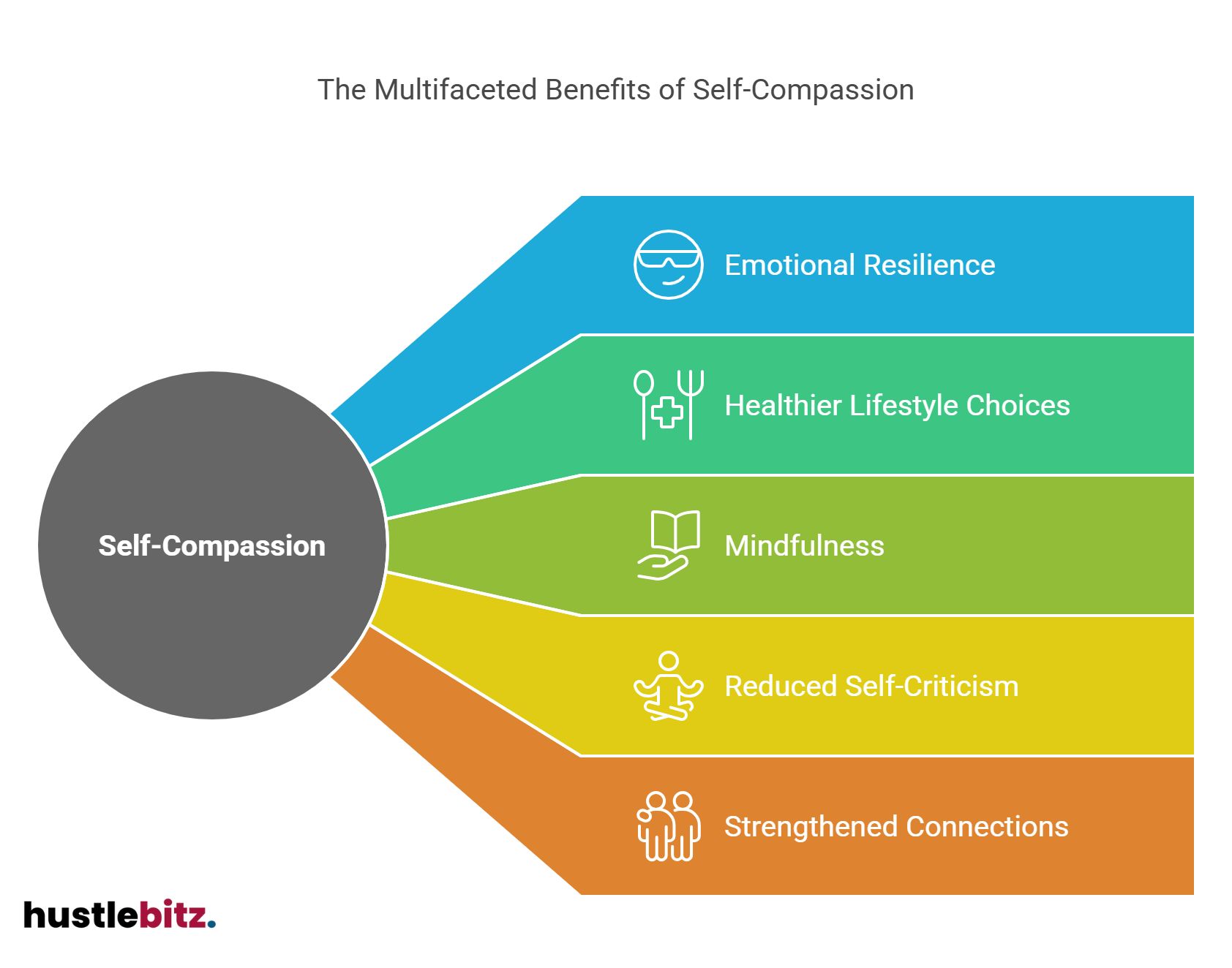 How Self-Compassion Enhances Health