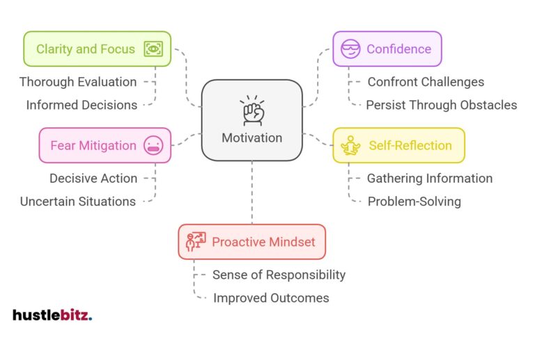 The Role of Motivation in Confident Decision-Making