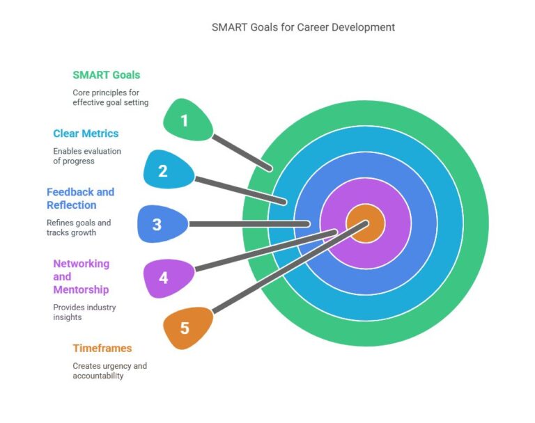 Understanding SMART Goals for Career Development